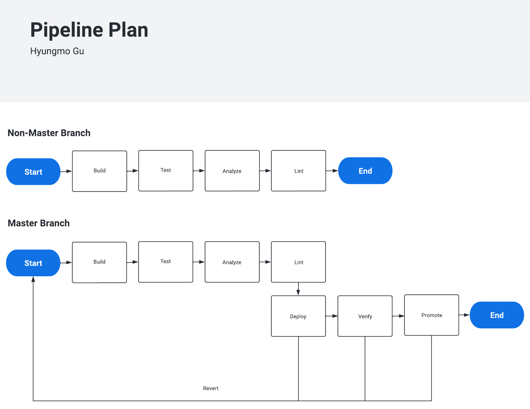 GitHub - hyungmogu/udacity-cloud-devops-project-5: Project can be previewed here: https ...