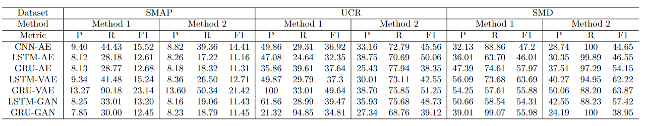 GitHub - chlehdwon/Timeseries_Anomaly_Detection: 2022 Winter Individual ...