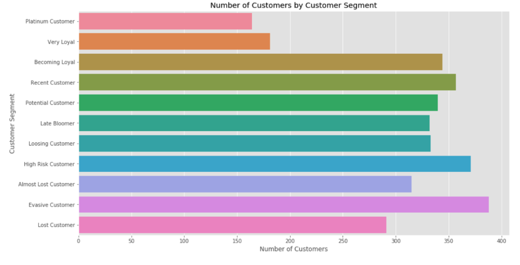 GitHub - Vineethreddyc11/Customer-Segmentation: RFM (Recency, Frequency ...