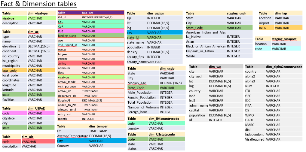 GitHub - Vineethreddyc11/Automated-Data-Pipeline-for-Temperature-and-Immigration-information