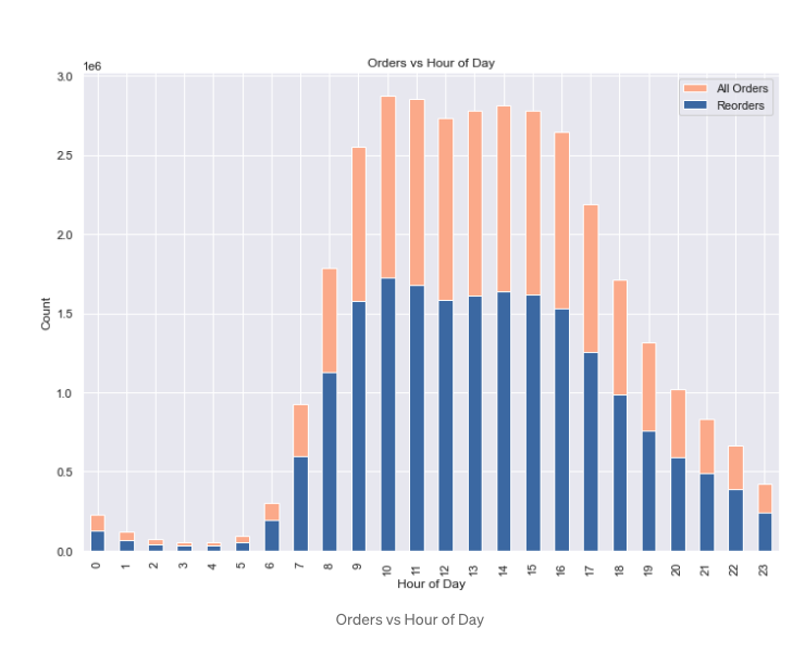 Github Nikhila286 Customer Segmentation And Market Basket Analysis Analyzed 3m Grocery