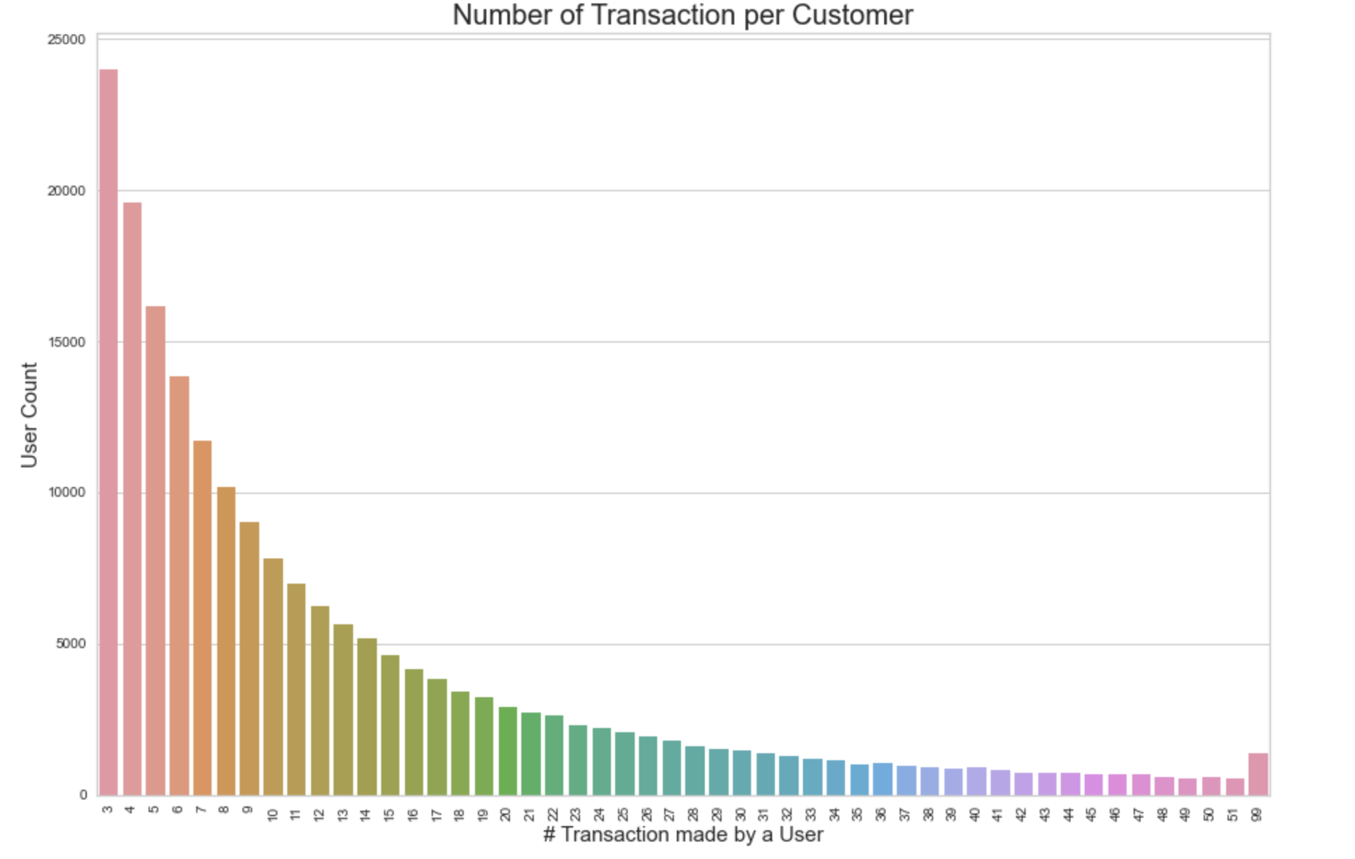 Github Nikhila286 Customer Segmentation And Market Basket Analysis Analyzed 3m Grocery
