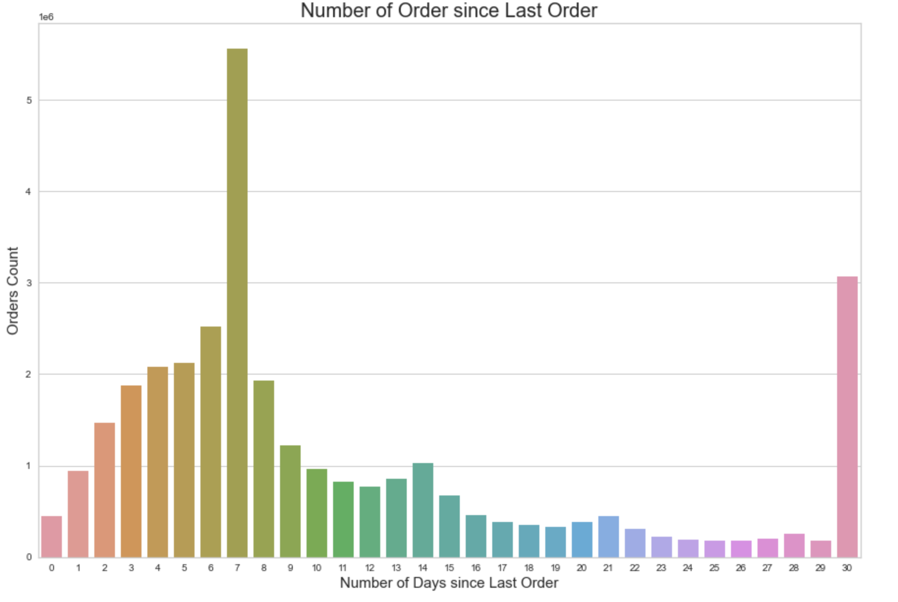 Github Nikhila286 Customer Segmentation And Market Basket Analysis Analyzed 3m Grocery