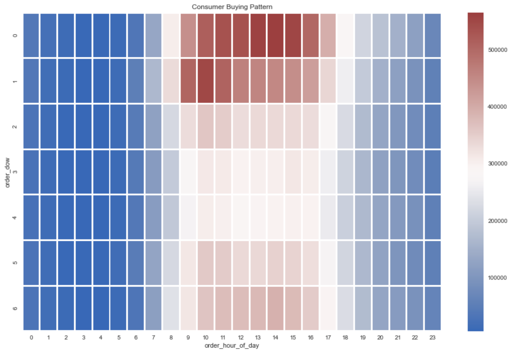 Github Nikhila286 Customer Segmentation And Market Basket Analysis Analyzed 3m Grocery