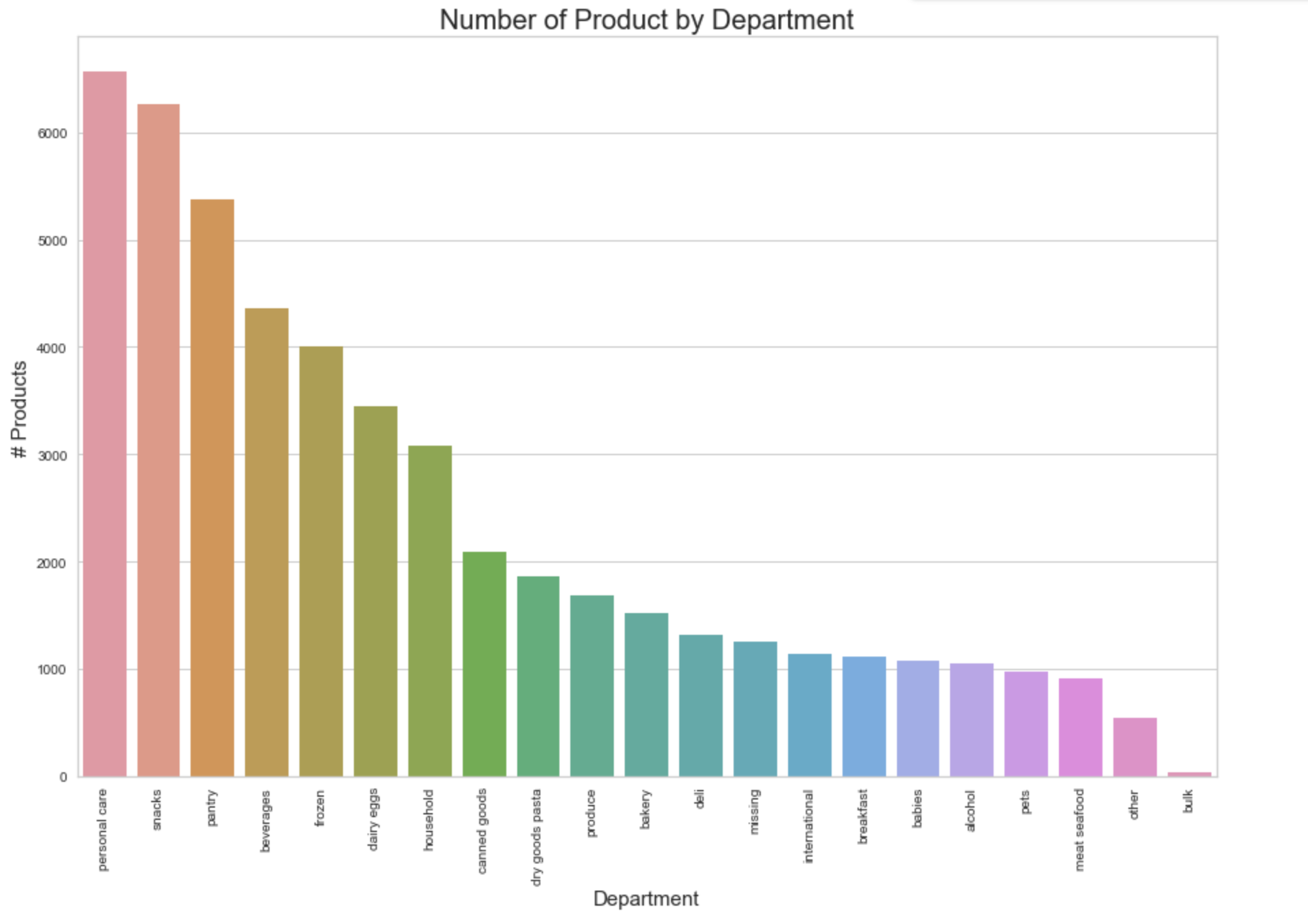 Github Nikhila286 Customer Segmentation And Market Basket Analysis Analyzed 3m Grocery