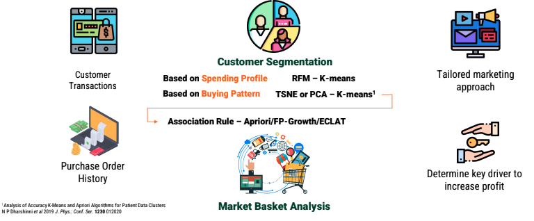 GitHub - Nikhila286/Customer-Segmentation-and-Market-Basket-Analysis ...
