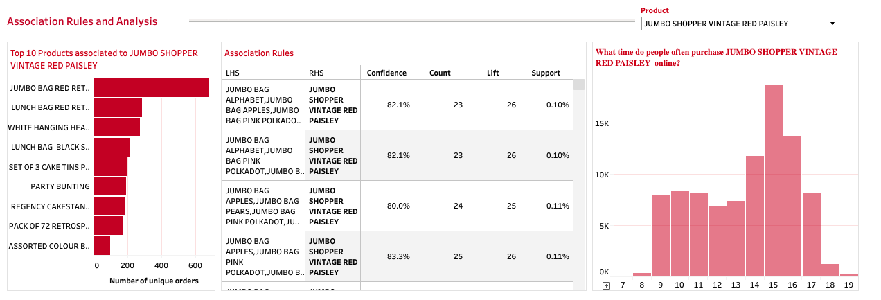 Github Nikhila286 Customer Segmentation And Market Basket Analysis Analyzed 3m Grocery