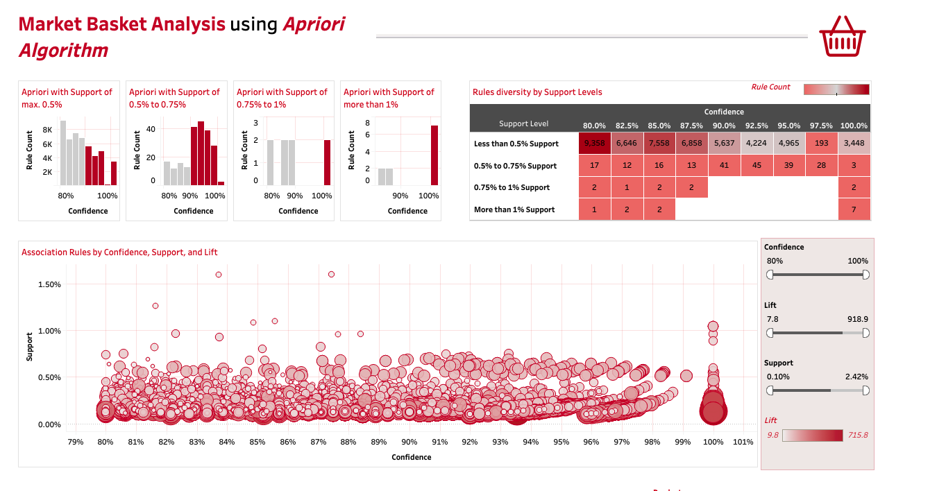 Github Nikhila286 Customer Segmentation And Market Basket Analysis Analyzed 3m Grocery
