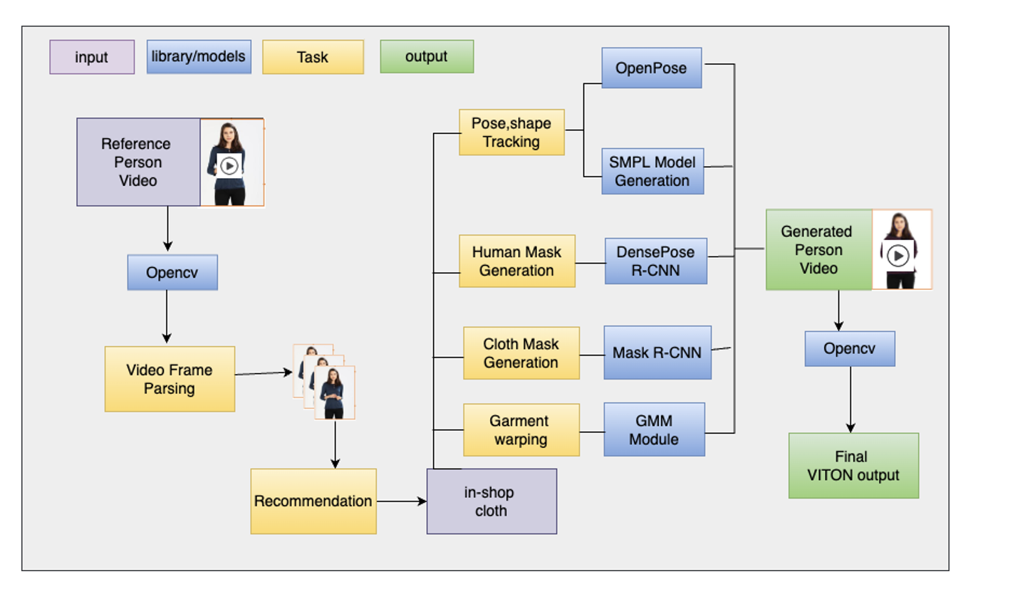 GitHub - Vineethreddyc11/Fashion-Smart-Mirror-for-Virtual-Try-on-and-Cloth-Recommendation ...