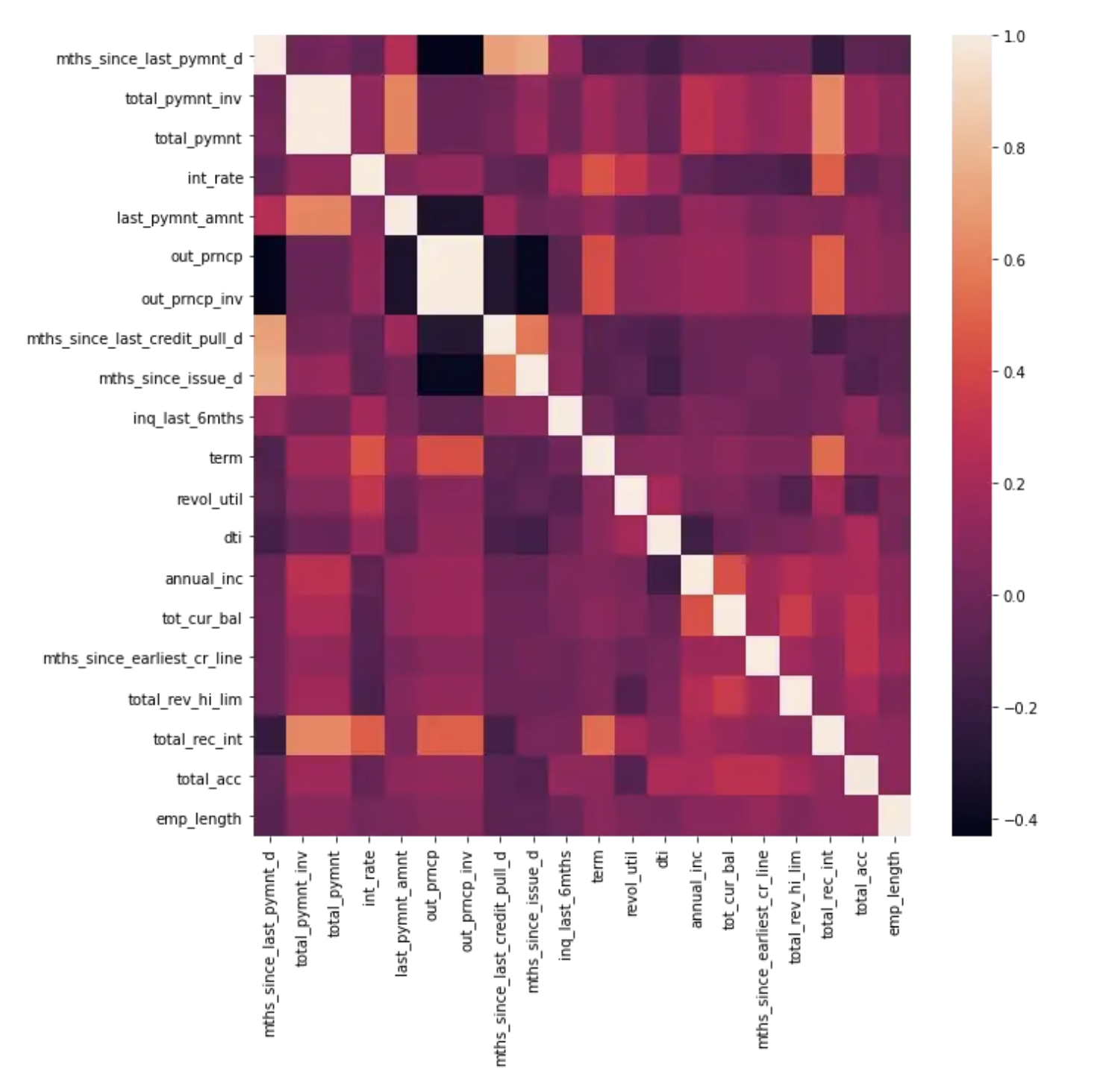GitHub - Vineethreddyc11/Credit-Risk-Modeling-and-Scorecard-Development: Developed data-driven ...
