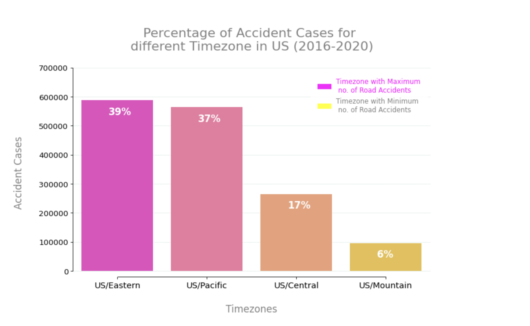 GitHub - Vineethreddyc11/Analysis-and-Visualization-of-Road-Traffic-Accidents-in-USA: Analyzed 4 ...