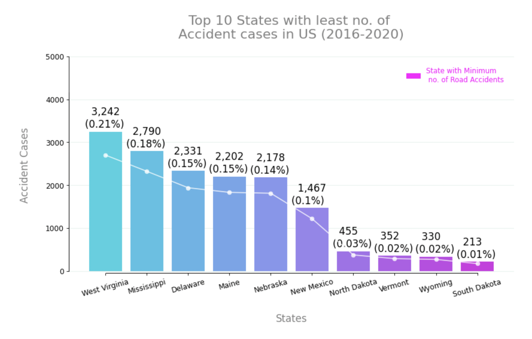 GitHub - Vineethreddyc11/Analysis-and-Visualization-of-Road-Traffic-Accidents-in-USA: Analyzed 4 ...