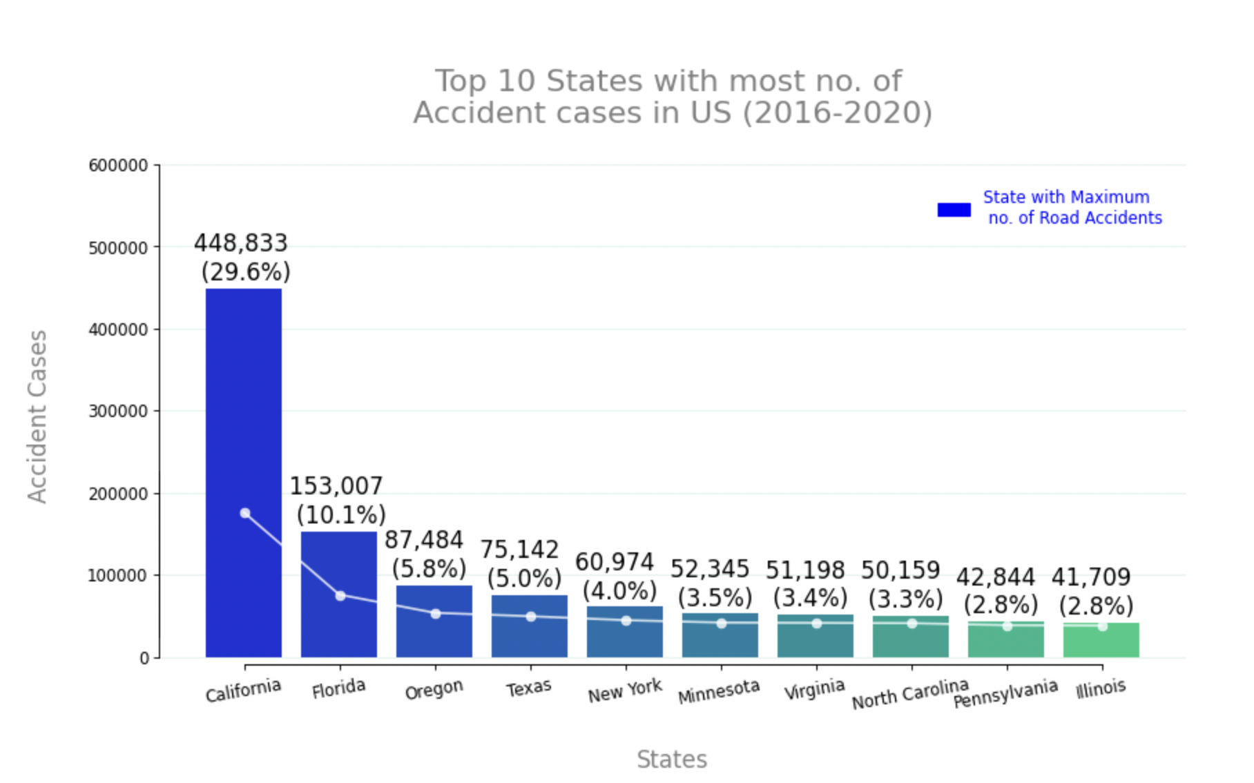 GitHub - Vineethreddyc11/Analysis-and-Visualization-of-Road-Traffic-Accidents-in-USA: Analyzed 4 ...