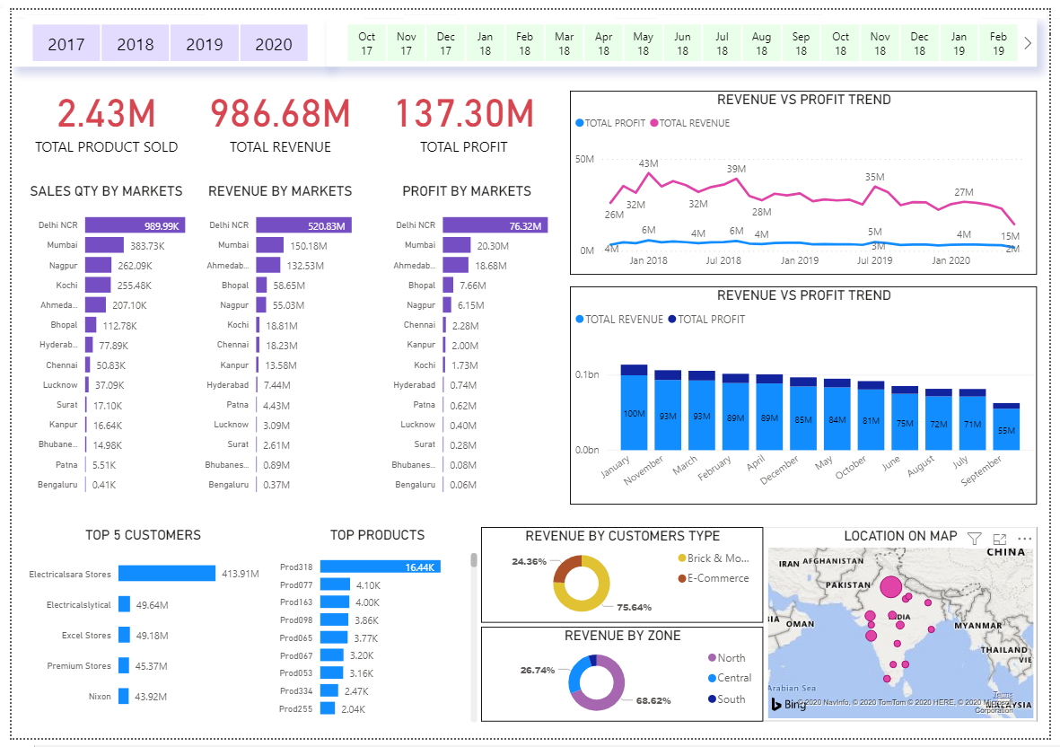 GitHub - Vineethreddyc11/Sales-Insights-Data-Analysis-using-SQL-and ...