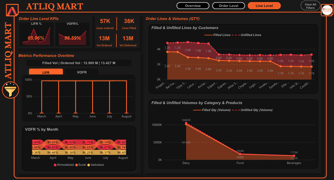 GitHub - Vineethreddyc11/Supply-chain-data-analytics-: Built Power BI dashboard covering ...