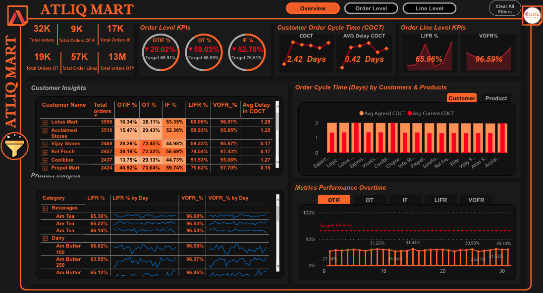 GitHub - Vineethreddyc11/Supply-chain-data-analytics-: Built Power BI ...