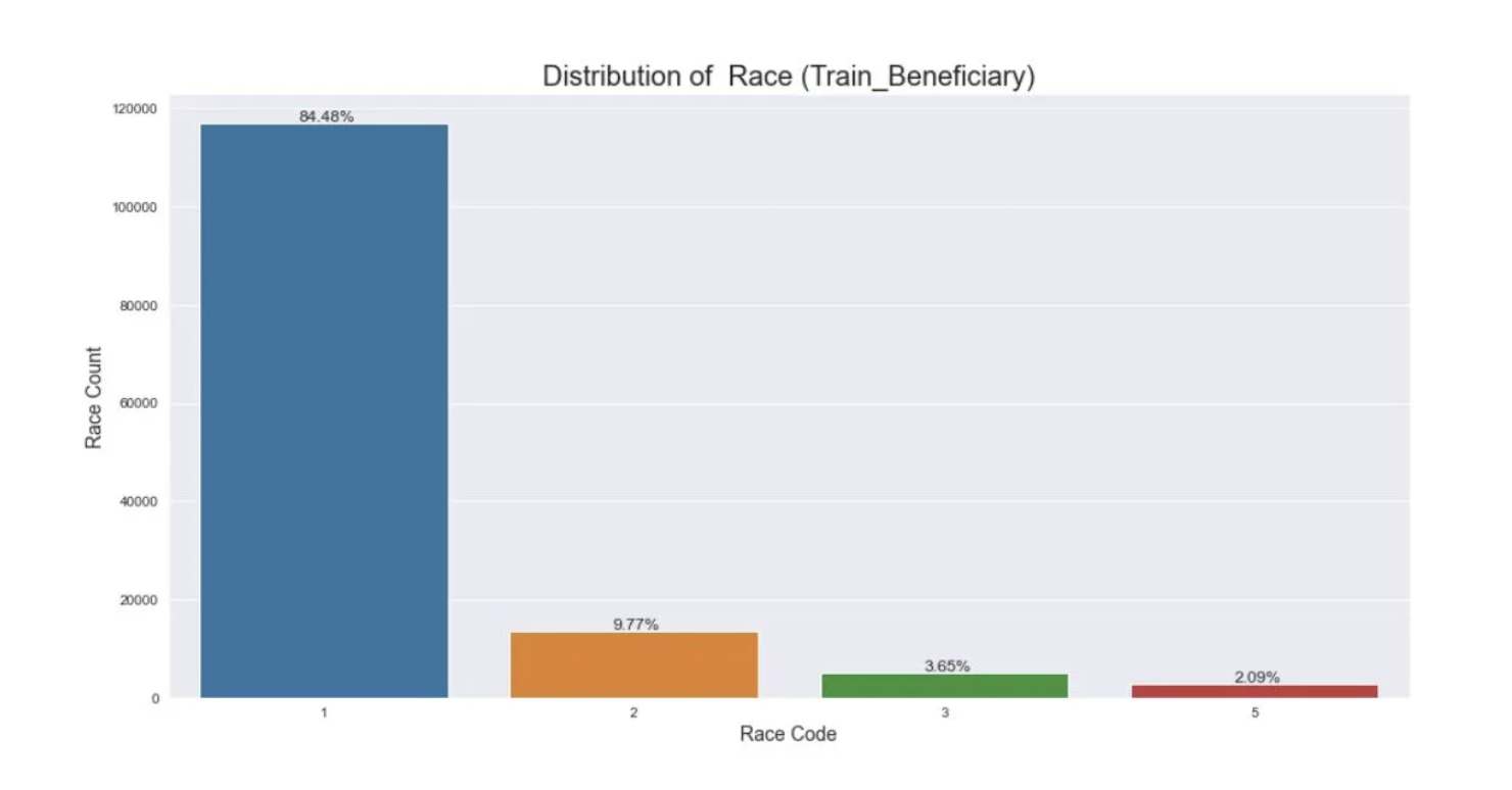 GitHub - Vineethreddyc11/healthcare-provider-fraud-detection: Developed binary classification ...