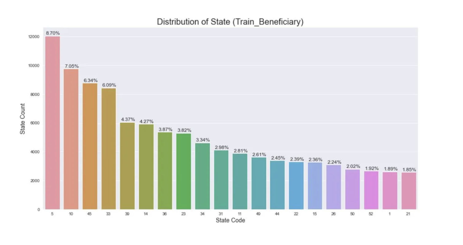 GitHub - Vineethreddyc11/healthcare-provider-fraud-detection: Developed binary classification ...
