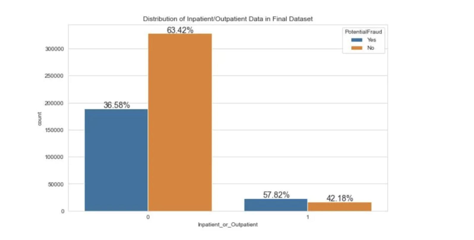 GitHub - Vineethreddyc11/healthcare-provider-fraud-detection: Developed binary classification ...