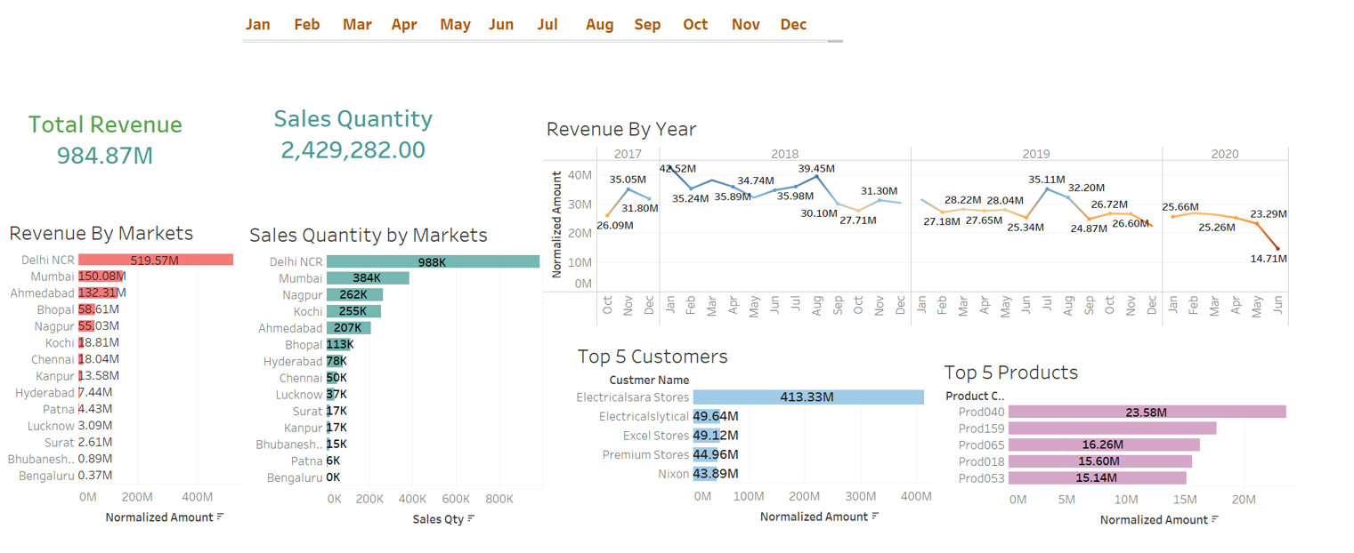 GitHub - ashwin15savage/DataAnalysis_Projects