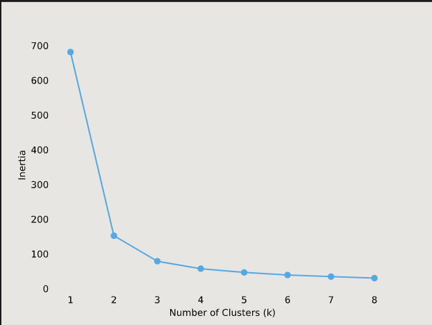 GitHub - cosmic-weber/iris-dataset-using-k-means-clustering