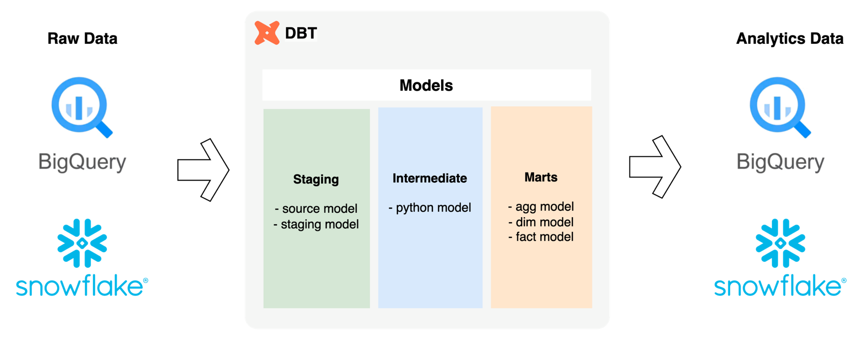 GitHub - SilverWork/silverwork-dbt: (2차) 공공데이터 API를 이용한 노인 일자리 분석 (고도화) - DBT를 이용한 ELT 파이프라인 모듈