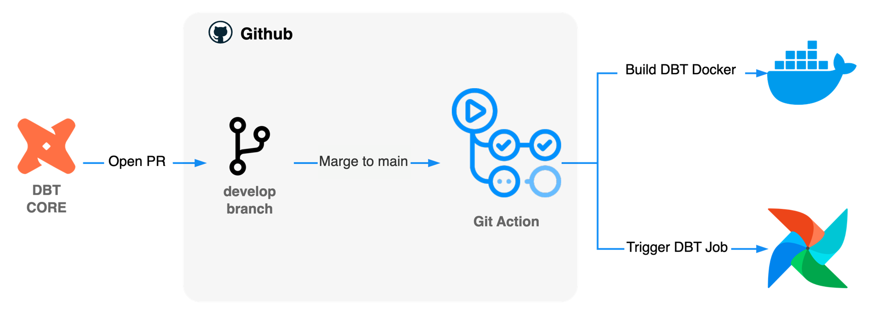 GitHub - SilverWork/silverwork-dbt: (2차) 공공데이터 API를 이용한 노인 일자리 분석 (고도화 ... GitHub - SilverWork/silverwork-dbt: (2차) 공공데이터 API를 이용한 노인 일자리 분석 (고도화 ...