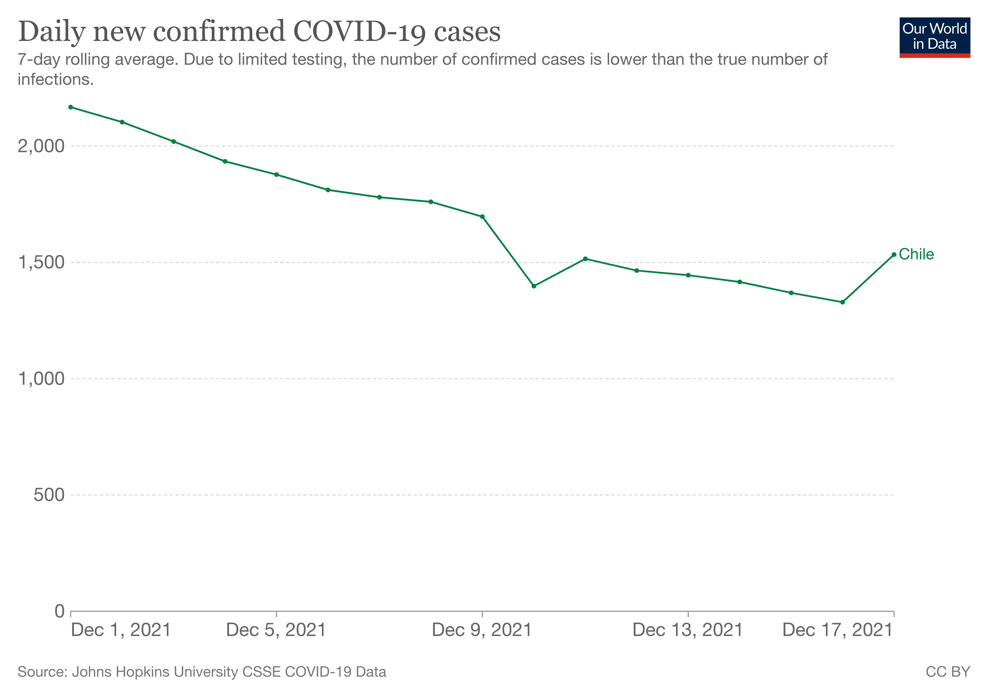 Error on total confirmed cases for Chile on 2021-12-10 (duplicates ...