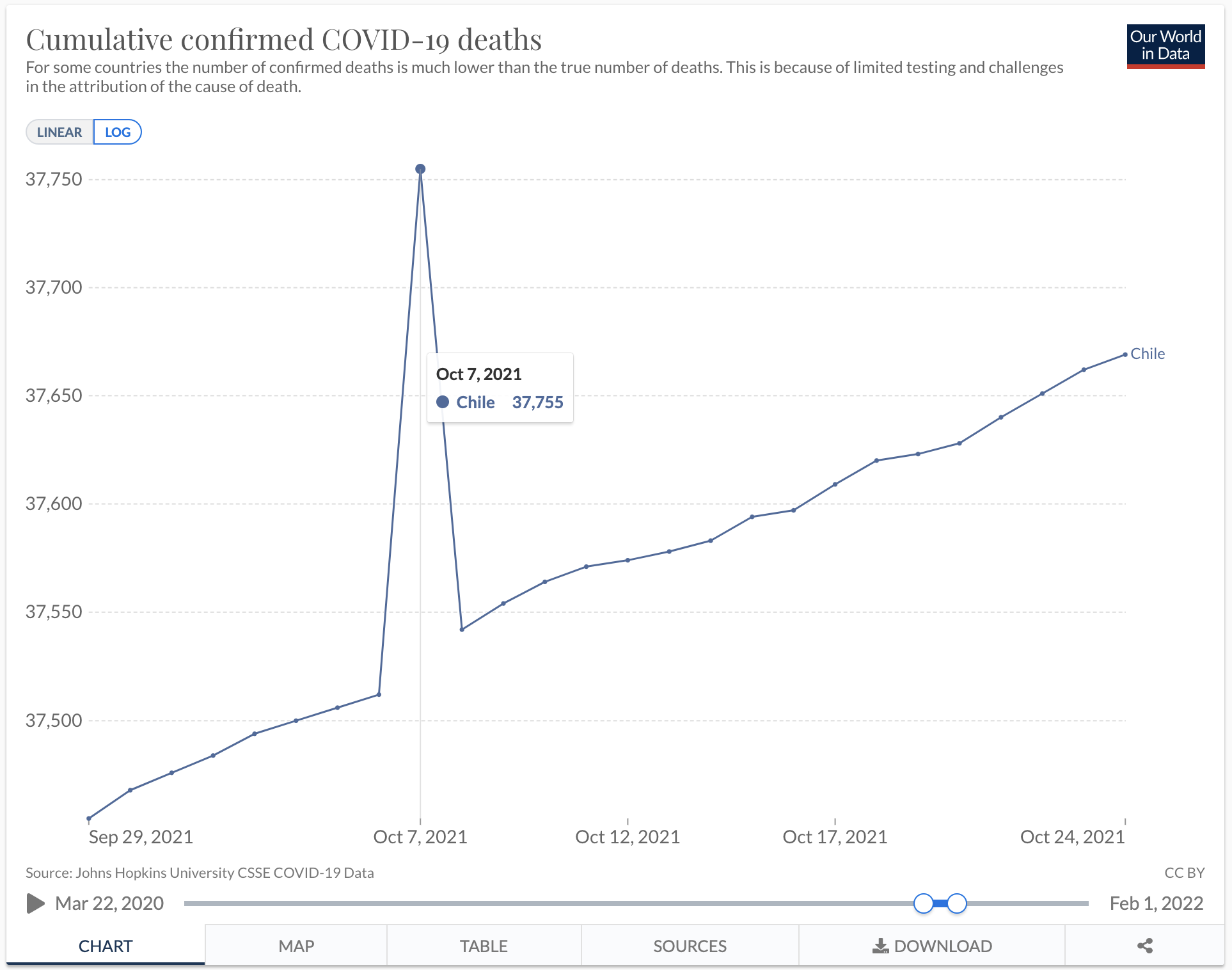 Wrong datapoint for cumulative confirmed deaths in Chile on Oct 7 2021 ...