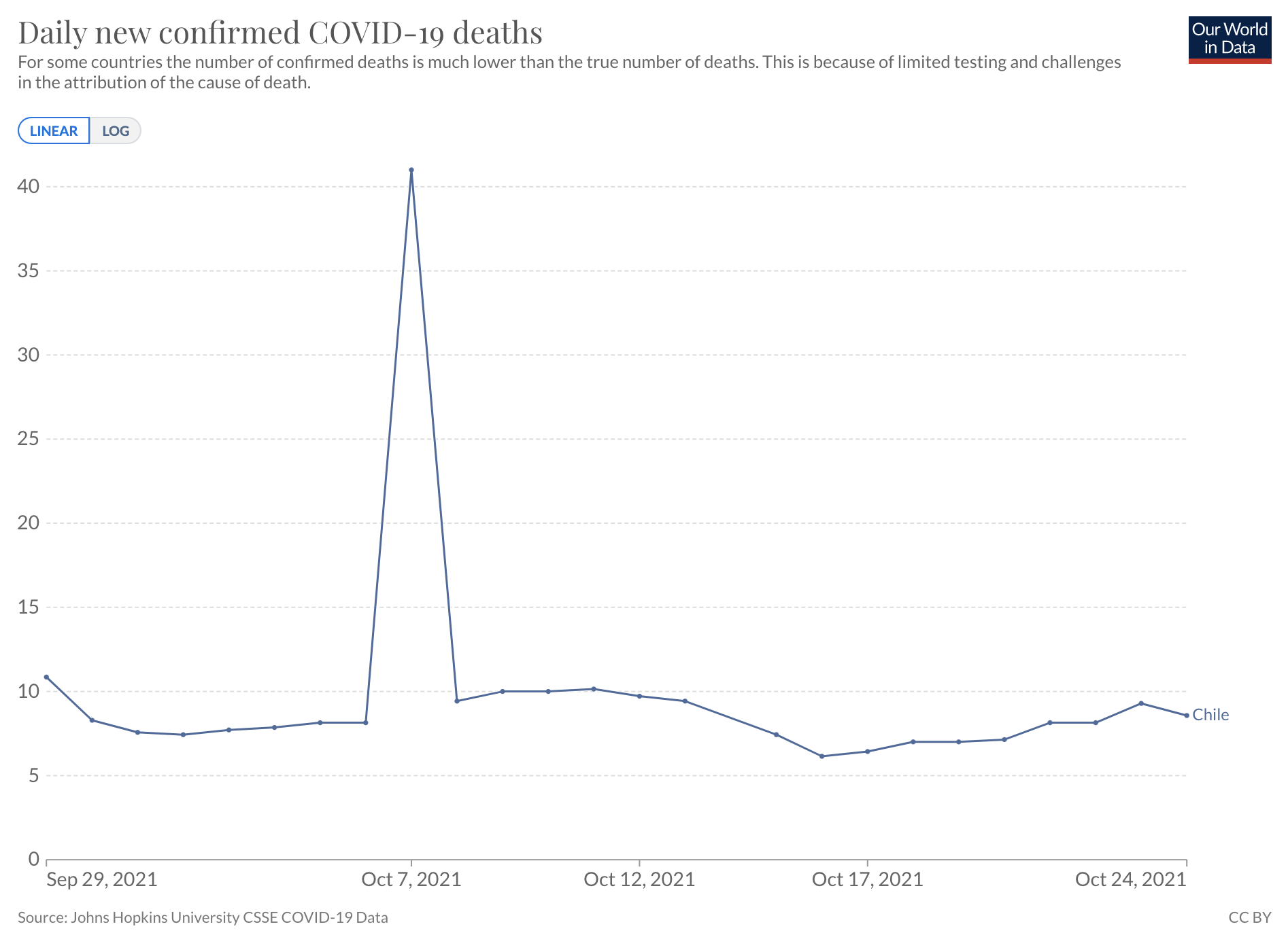 Wrong datapoint for cumulative confirmed deaths in Chile on Oct 7 2021 ...