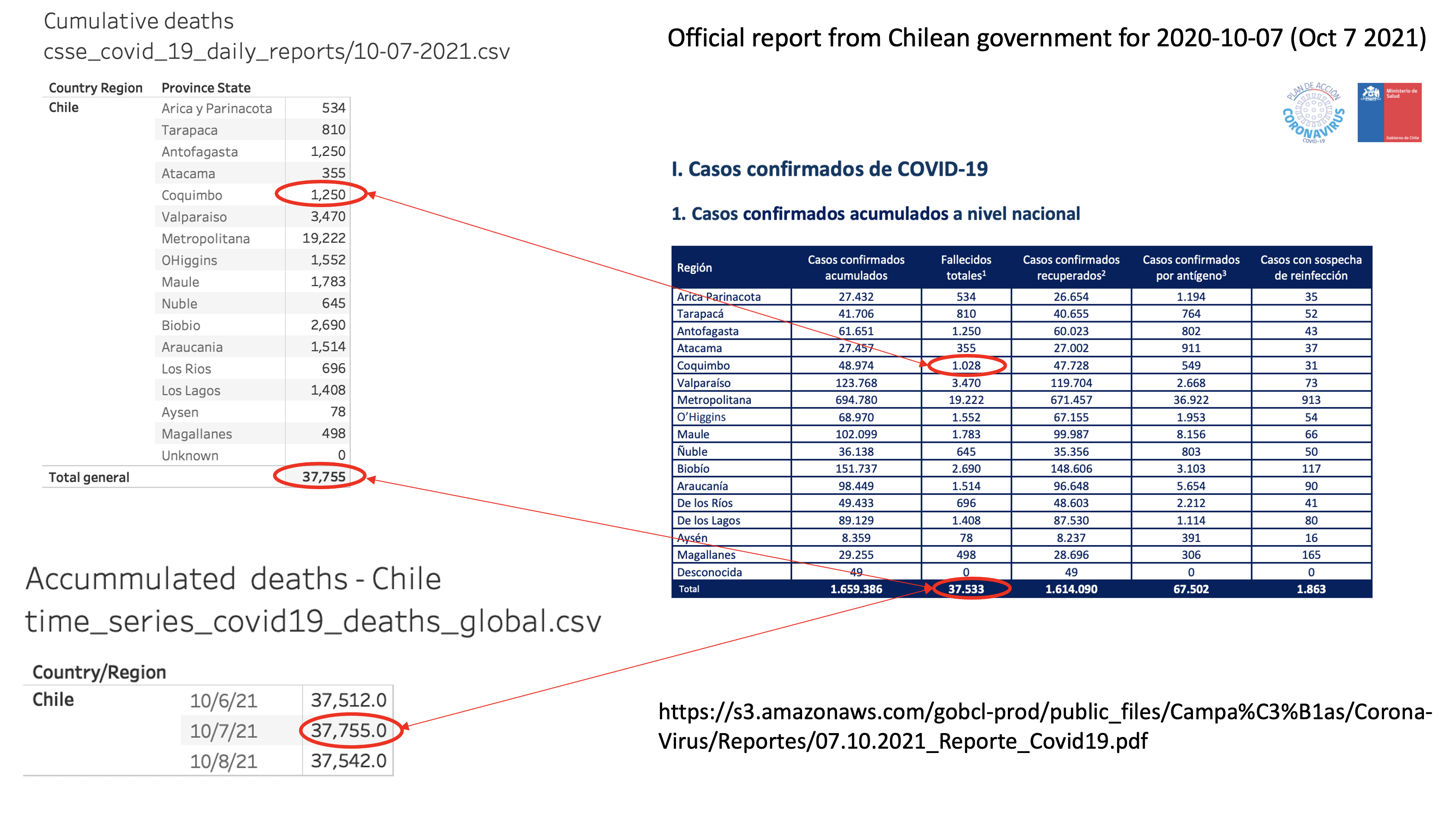 Wrong value for cumulative confirmed deaths in Chile on Oct 7 2021 ...