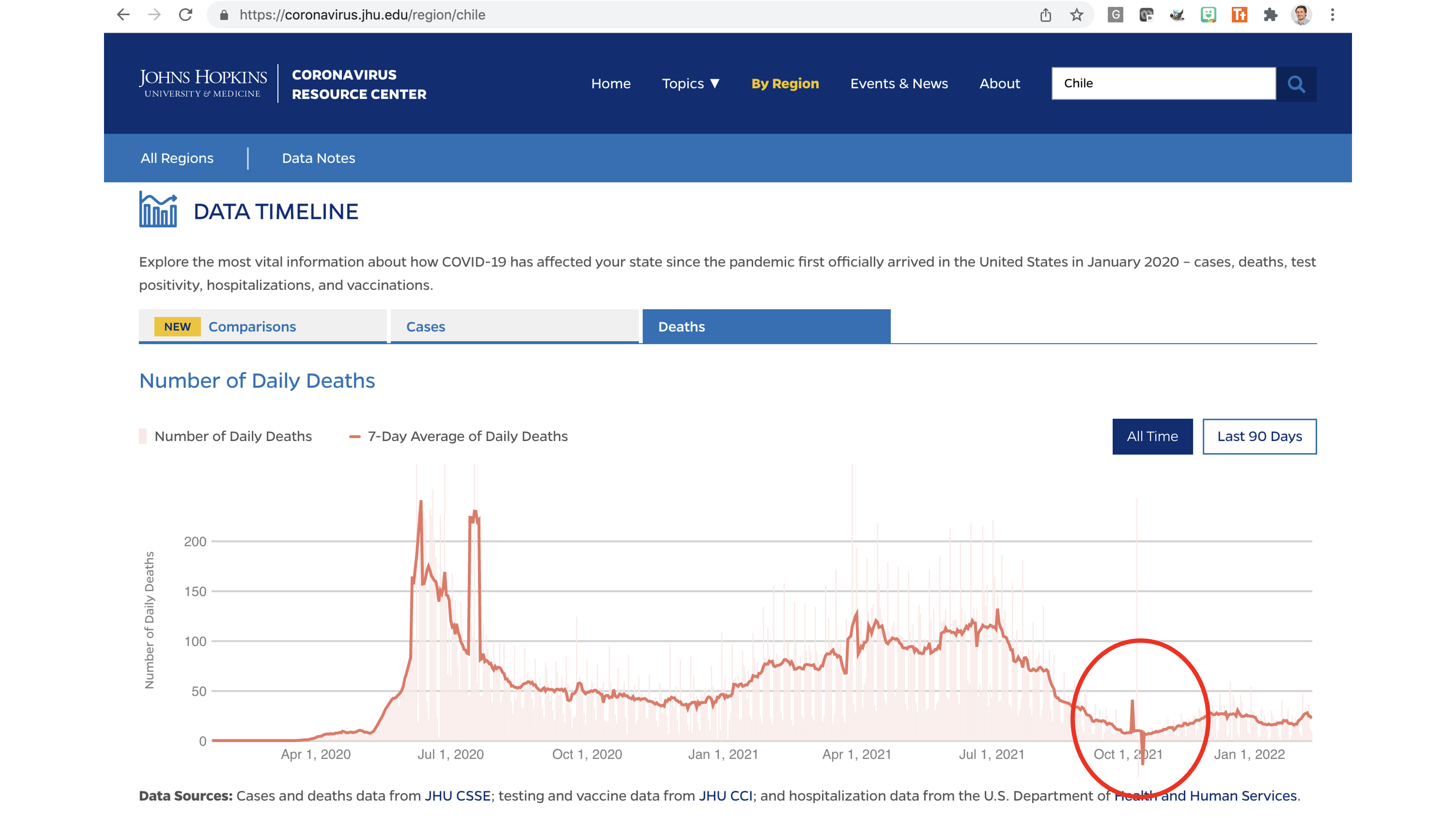 Wrong value for cumulative confirmed deaths in Chile on Oct 7 2021 ...
