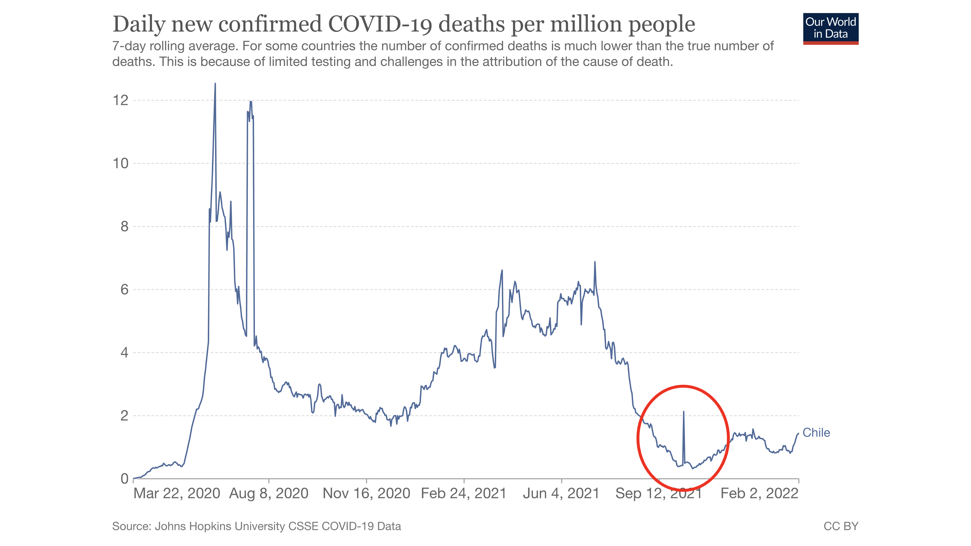 Wrong value for cumulative confirmed deaths in Chile on Oct 7 2021 ...