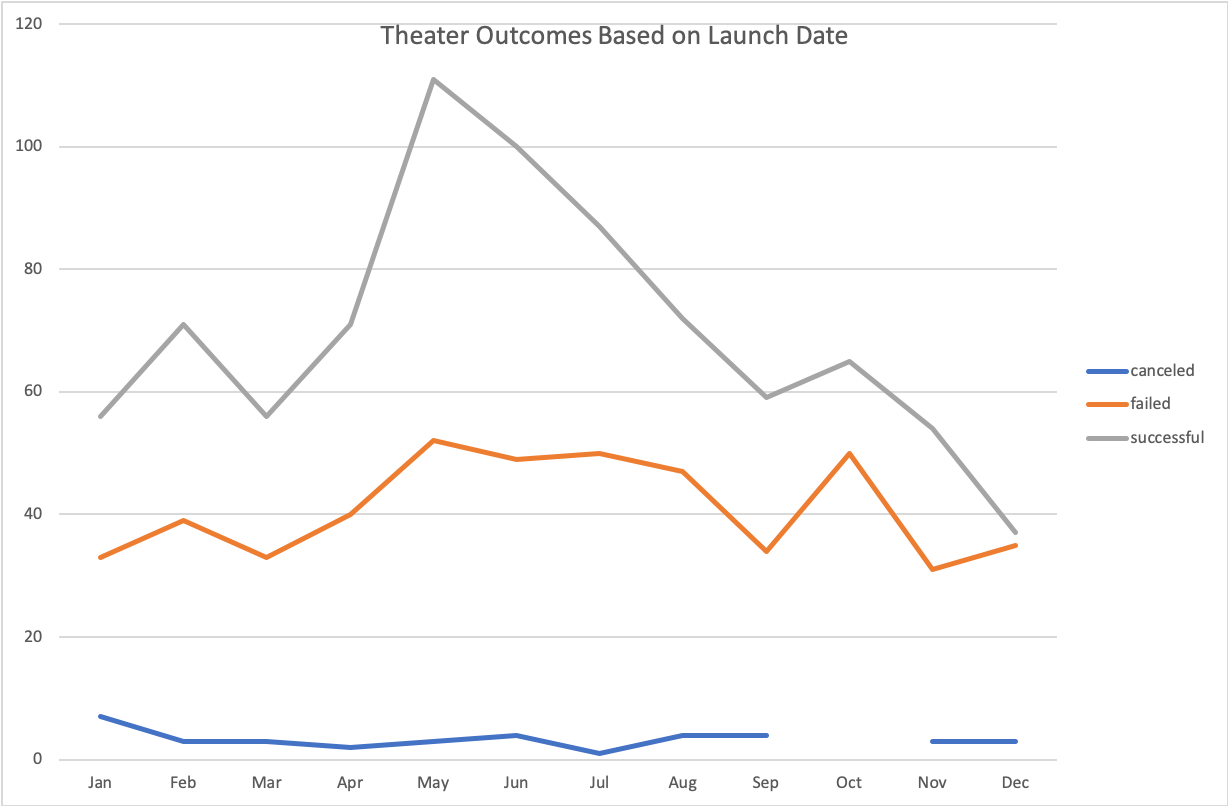GitHub - Andres-Lesmes/Kickstarter-analysis: Performing analysis on kickstarters data of ...