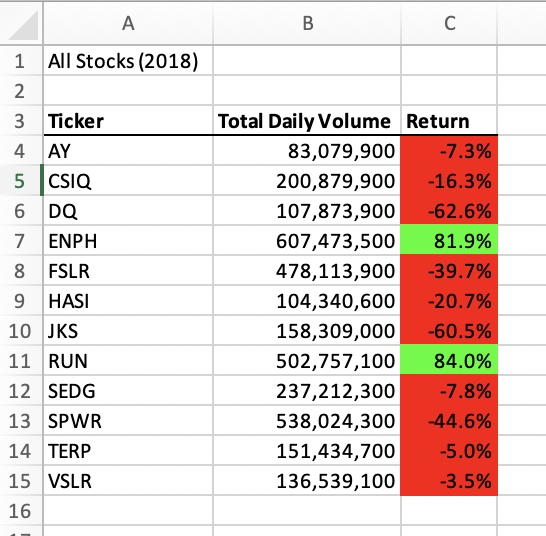 GitHub - Andres-Lesmes/stock-analysis: a VBA code to compare company stocks