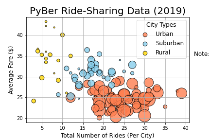 GitHub - Andres-Lesmes/PyBer_Analysis