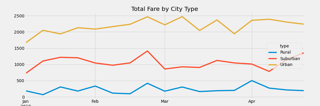 GitHub - Andres-Lesmes/PyBer_Analysis