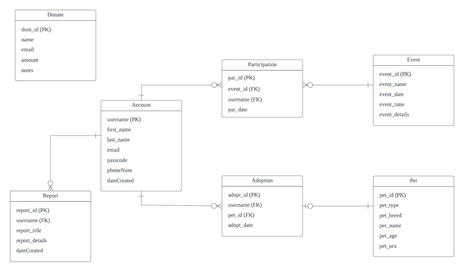 GitHub - esahxkesah/webapp-group1-pawrescue: PawRescue website using Laravel Framework