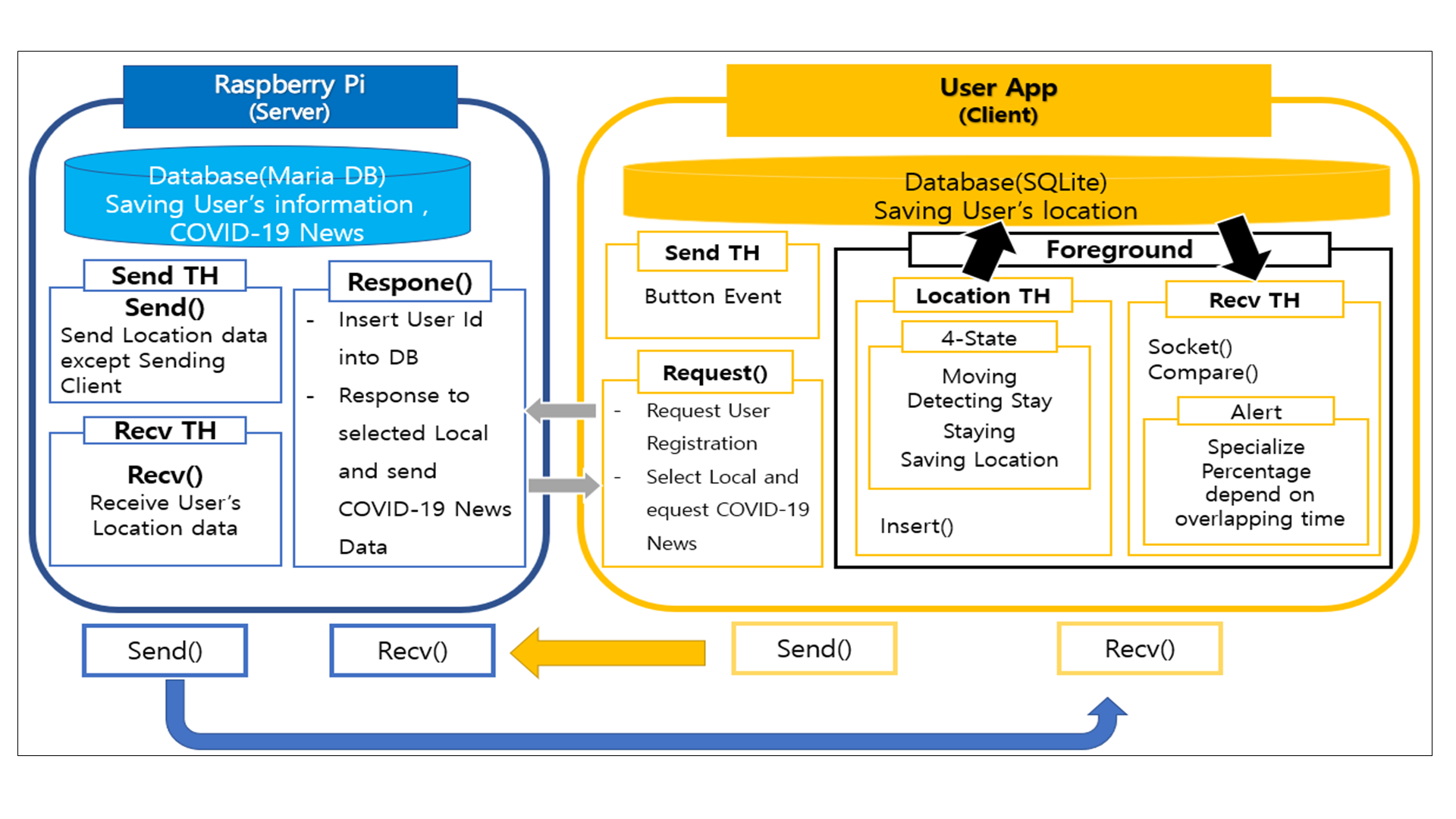 GitHub - soyeong-kwon/MOSK: MOSK(Mobile Mask) : 코로나 19 확진자 동선 기반 위치 알림 서비스