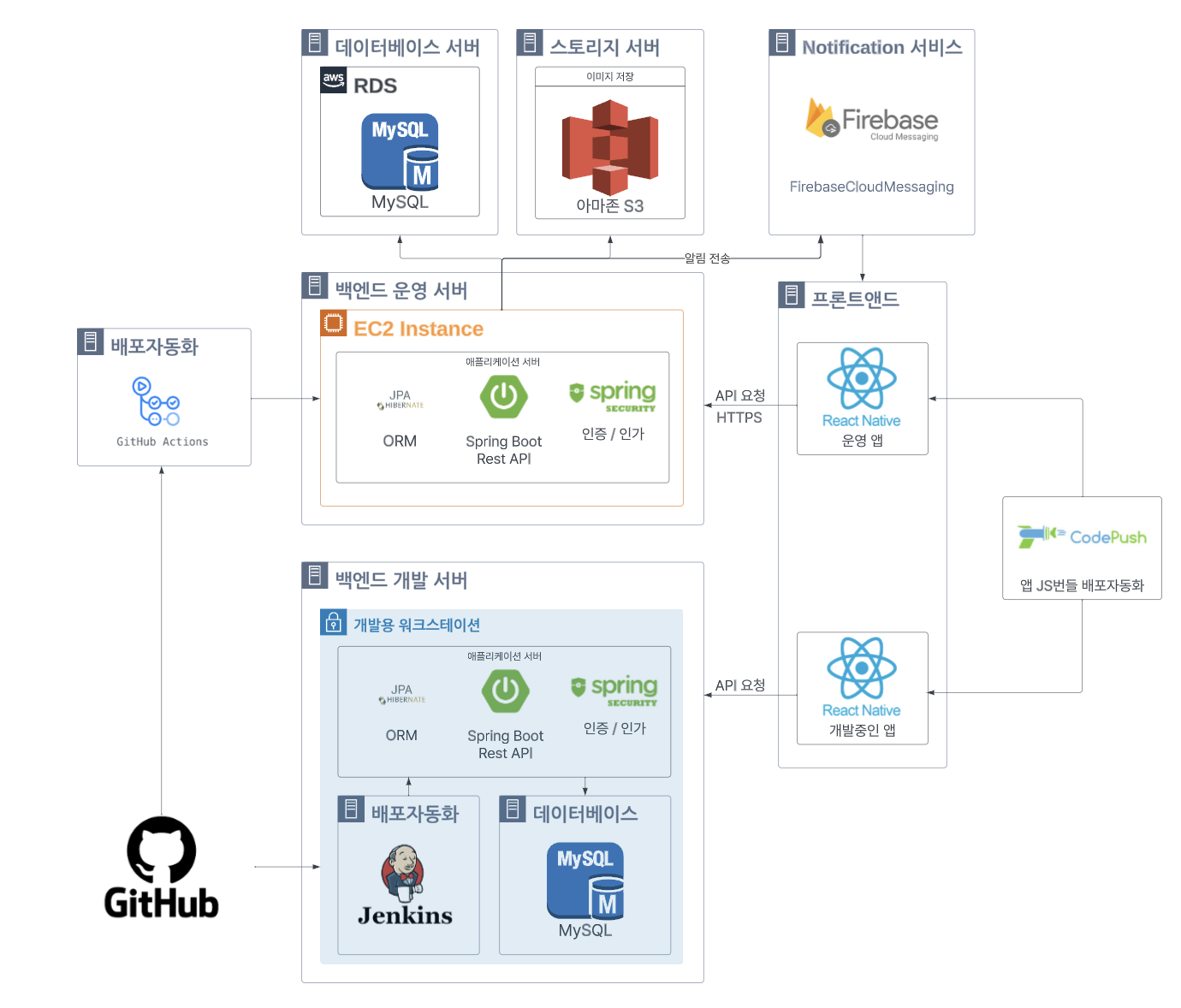 GitHub - recipetalk/back-end