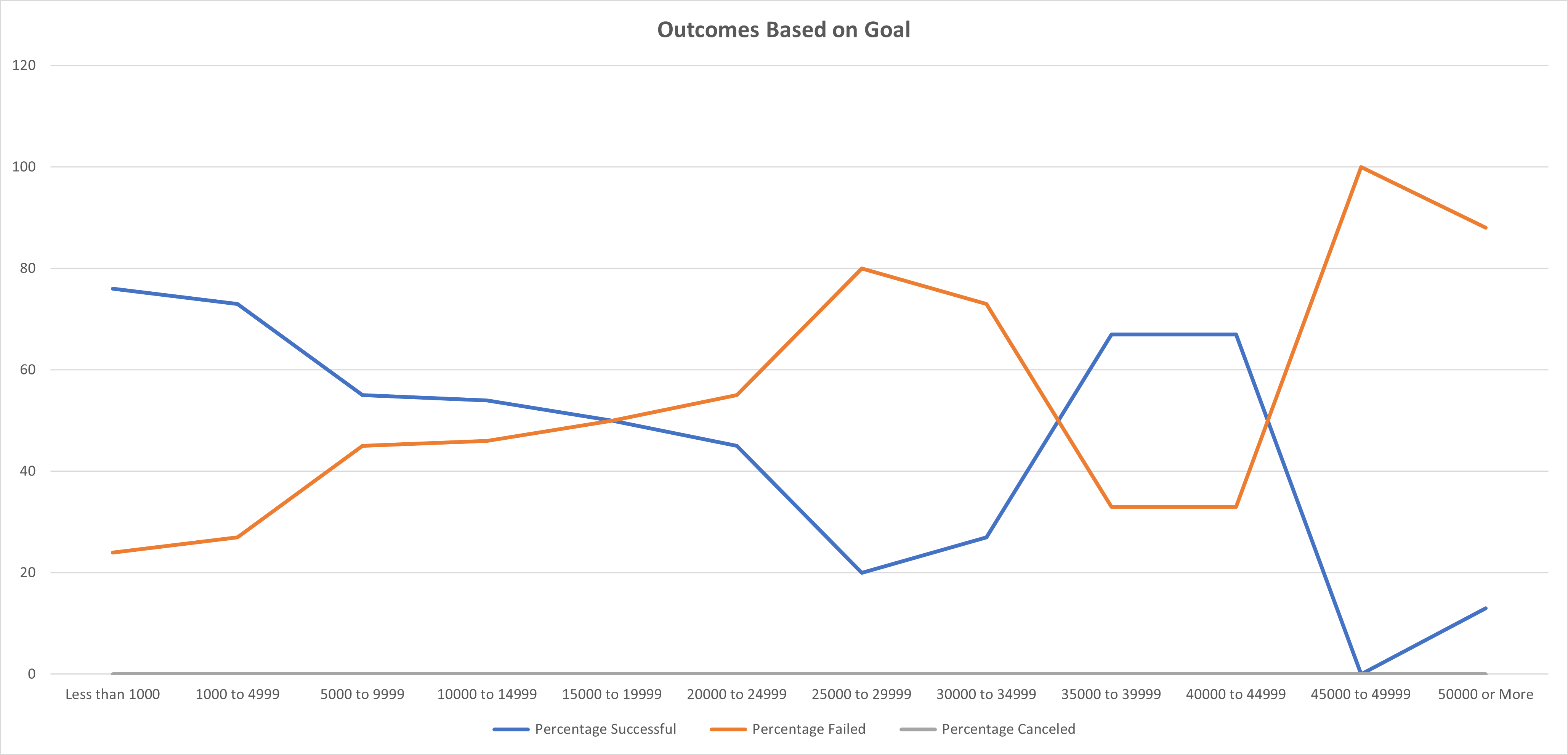 GitHub - lotuselise3/kickstarter-analysis: Performing analysis on Kickstarter data to uncover trends