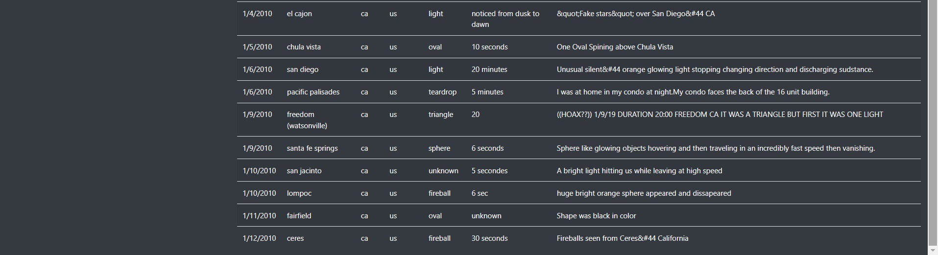 GitHub - lotuselise3/UFOs: Module 11: UFO Sightings with JavaScript