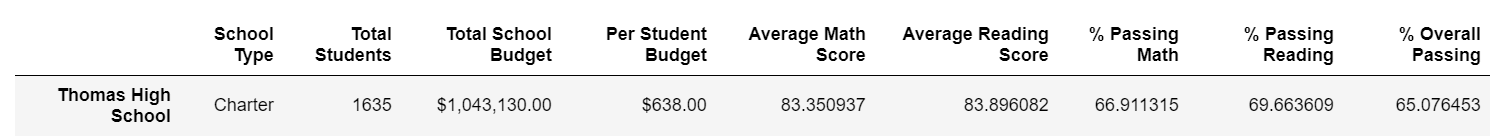 GitHub - lotuselise3/School_District_Analysis
