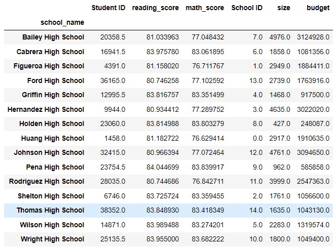 GitHub - lotuselise3/School_District_Analysis
