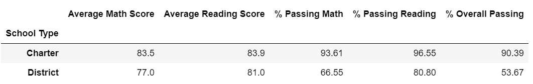 GitHub - lotuselise3/School_District_Analysis