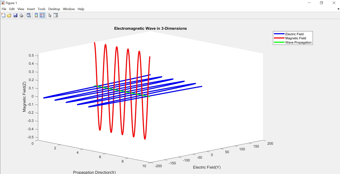 Github Ronitt272 Electromagnetic Waves Project Simulations On
