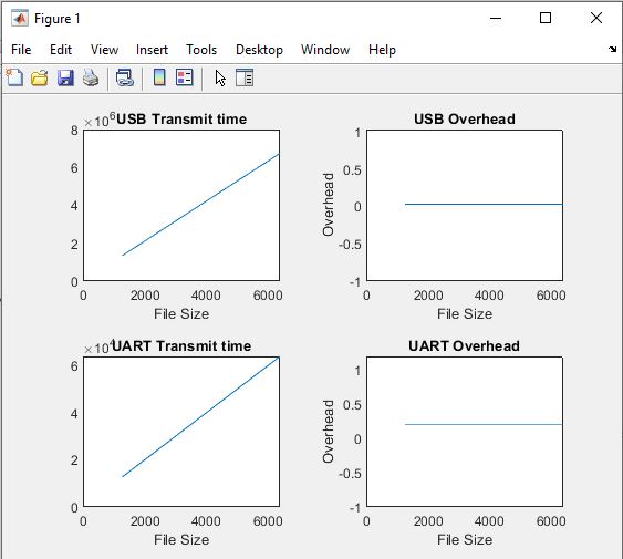 GitHub - AbdelazizMG/UART-USB-Emulator: UART and USB Emulator Project using MATLAB 2021