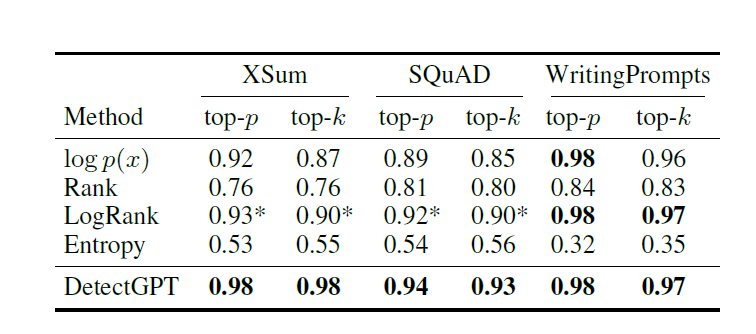 GitHub - Kellysususu/DetectGPT_Zero-Shot_Machine_Generated_Text_Detection_using_Probability ...