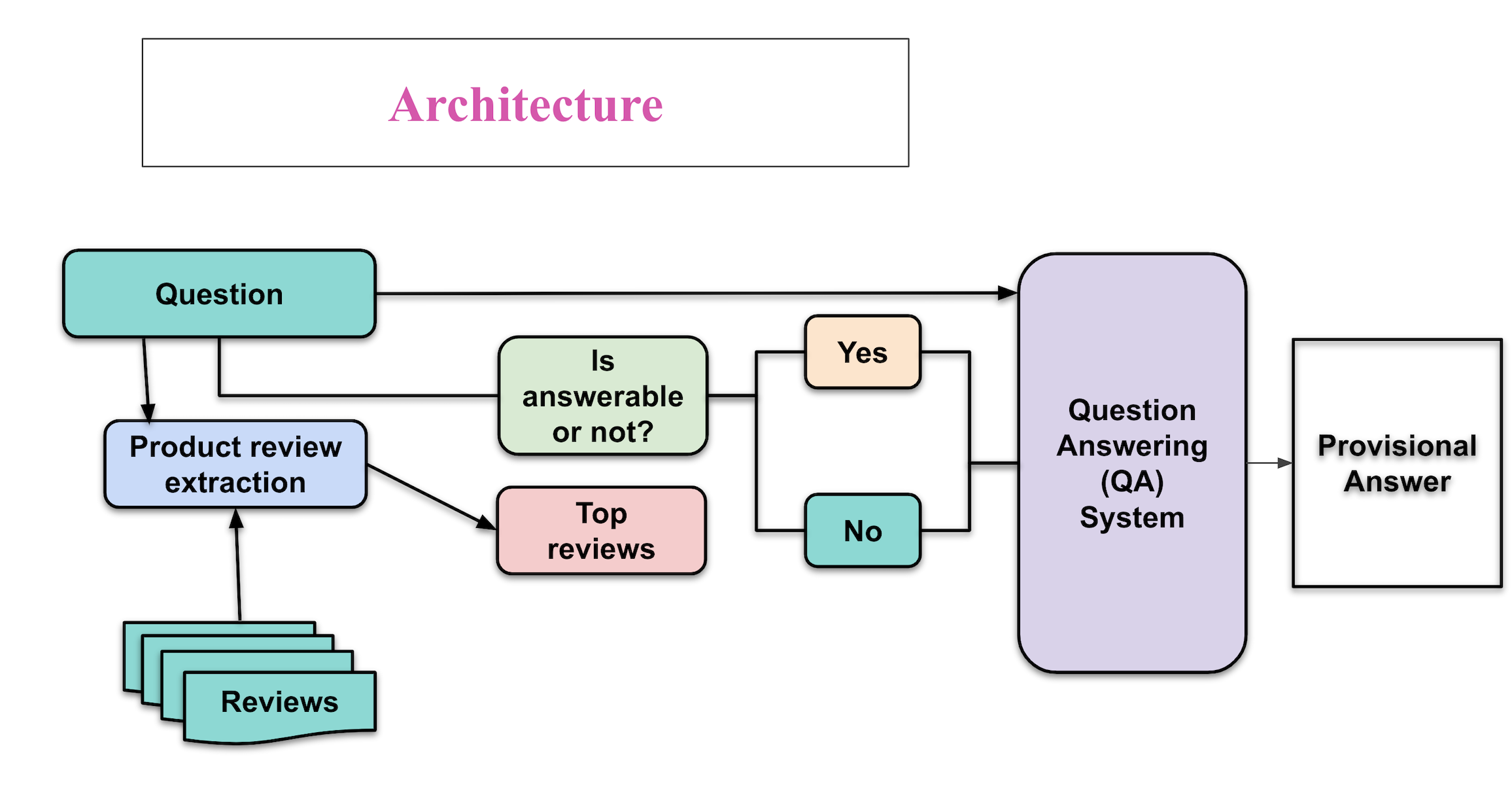 GitHub - Aishwarya8596/E-Commerce-Product-Aware-Question-Answering-System
