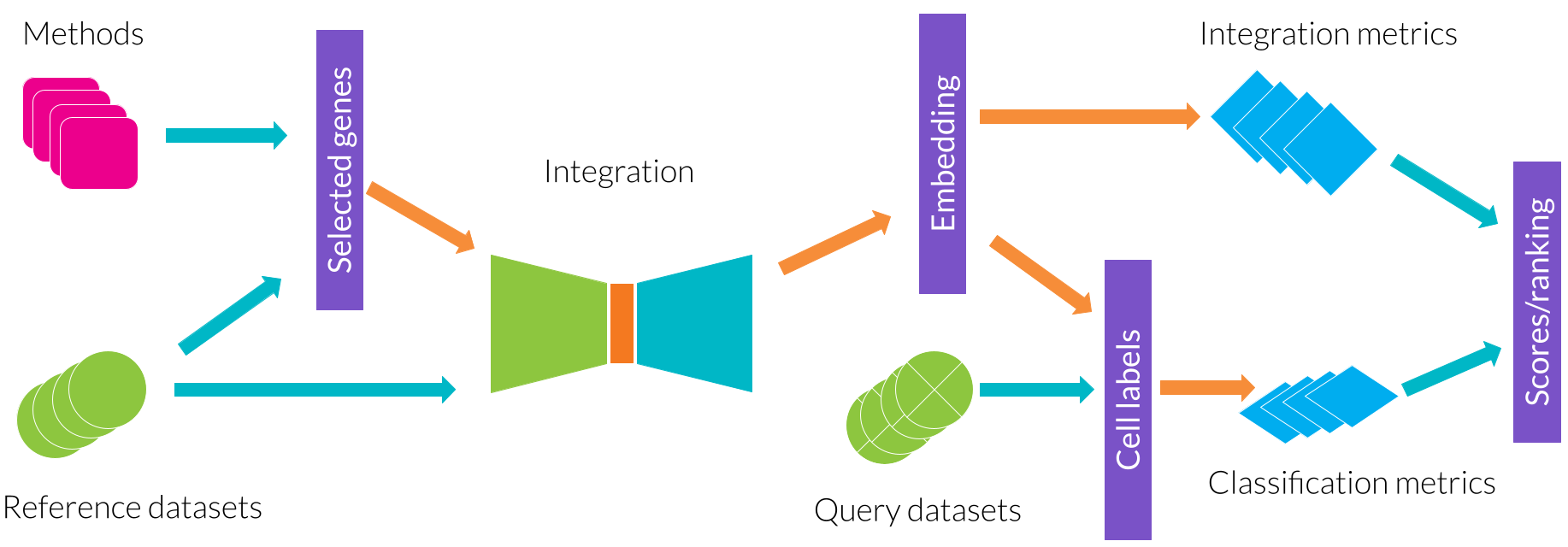Pipeline - theislab/atlas-feature-selection-benchmark GitHub Wiki